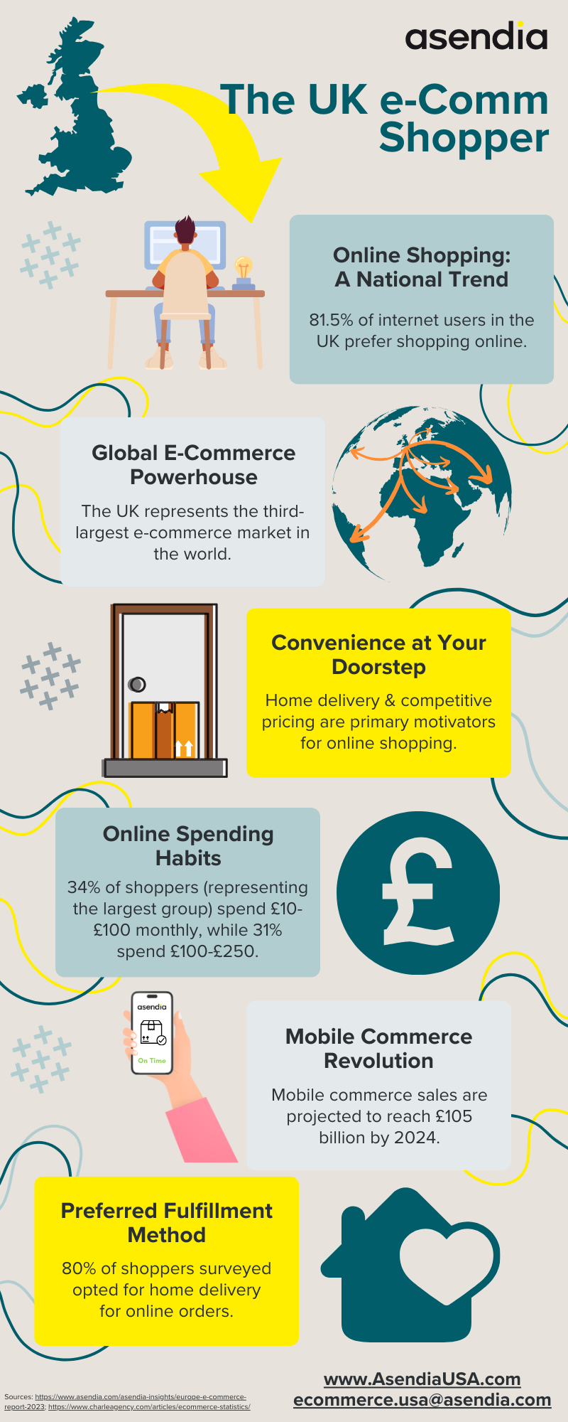 The UK E-commerce Shopper (infographic)