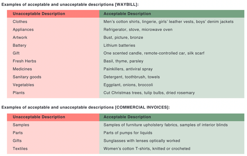 Minimizing Global “Return to Sender” Issues Due to Restrictions and ...